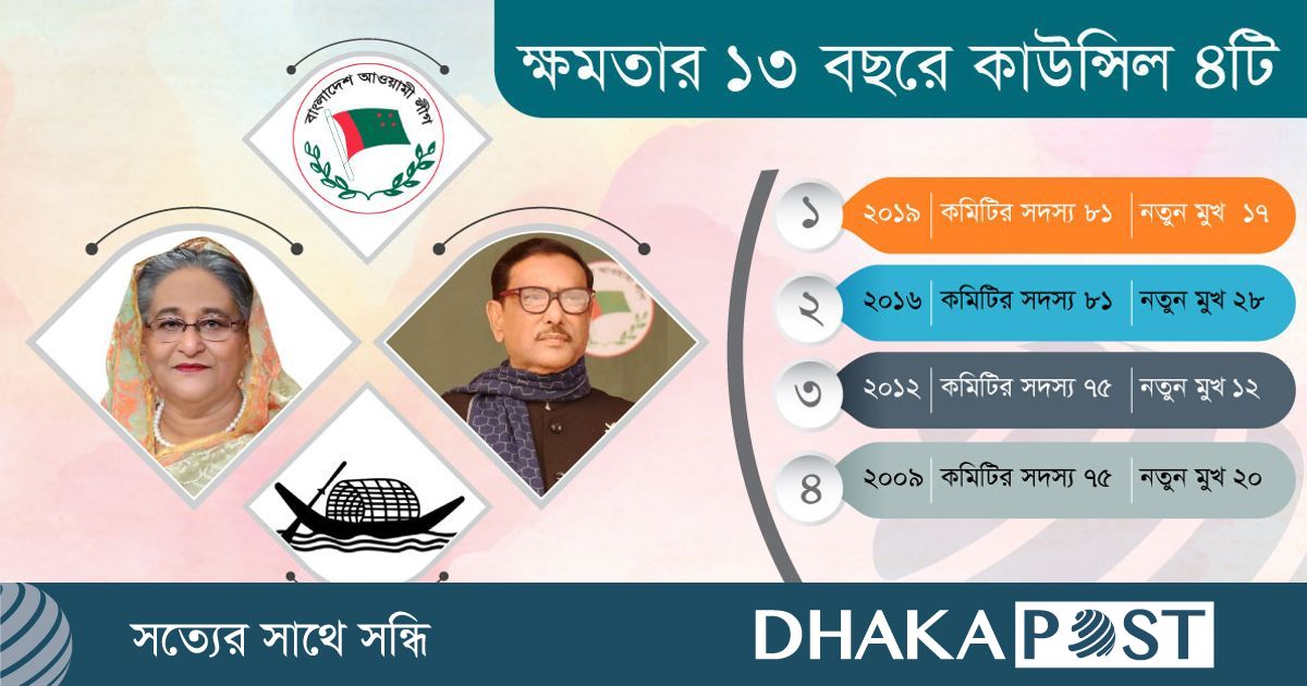 ক্ষমতার বলয়ে ১৩ বছর, আওয়ামী নেতৃত্বে নতুন মুখ কম